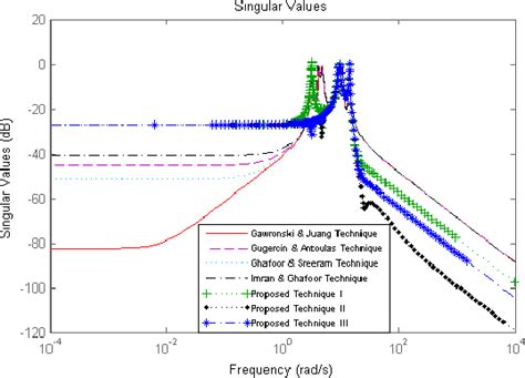 Figure 1 From Model Reduction Techniques With Error Bounds Semantic Scholar
