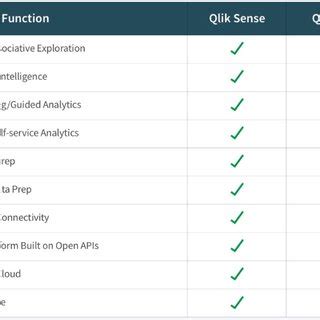 Comparativo entre versões Qlik Sense e QlikView Download Scientific Diagram