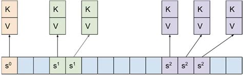 C 中的HashTable性能优化 知乎