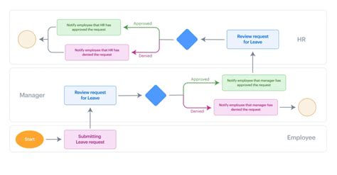 Business Process Mapping The Ultimate Guide Zendevx Blog