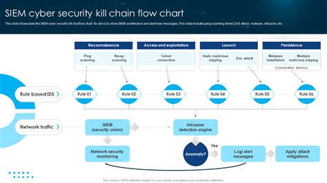 Insider Threat Kill Chain