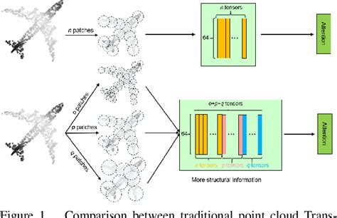 Figure 1 From Multi Scale Geometry Aware Transformer For 3d Point Cloud