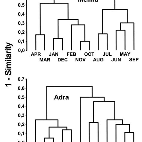 Cluster Analysis Taking Into Account The Dissimilarity Coefficient Download Scientific Diagram