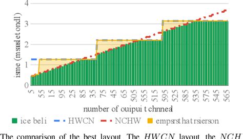 Figure 7 From Tensor Layout Optimization Of Convolution For Inference