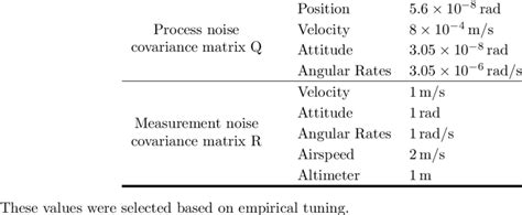 Process Noise Covariance Matrix Q And Measurement Noise Covariance