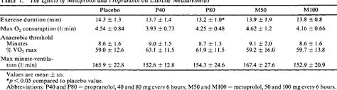 Table 1 From The Effects Of A Cardioselective Metoprolol And A Nonselective Propranolol Beta