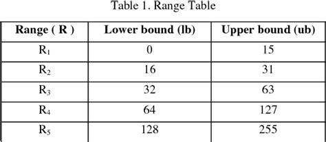 Table 1 From A Modified Pixel Value Differencing Image Steganographic