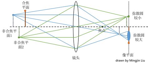 光学成像原理之景深 Depth Of Field Csdn博客