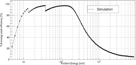 The Detection Efficiency Curve Of Grd Full Energy Peak Obtained By
