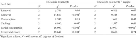 Summary Of Main Generalized Linear Mixed Models Testing Effects Of