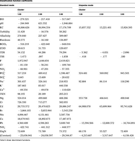 Classification Functions For Discriminant Analysis Of The Spatial Download Scientific Diagram