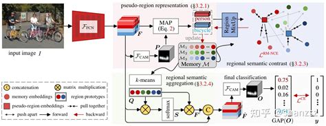 Papers Regional Semantic Contrast And Aggregation For Weakly
