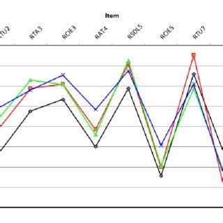 Person DIF Plot Based On Field Of Study Download Scientific Diagram