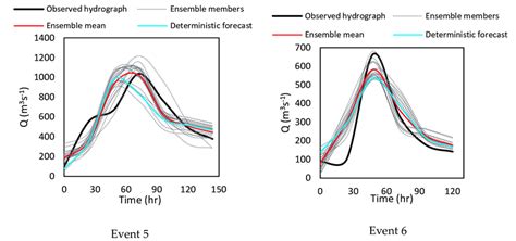 Ensemble Reservoir Inflow During Flood Events At The Validation Stage Download Scientific Diagram