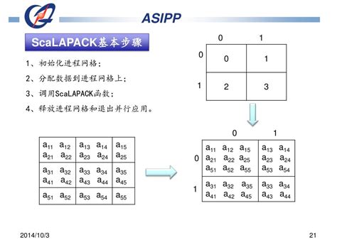 Ppt 并行程序设计及 Scalapack 函数库应用简介 Powerpoint Presentation Id5102923