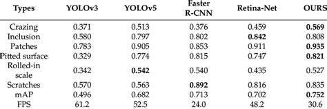The Comparison Of Detecting Results On Neu Det Download Scientific