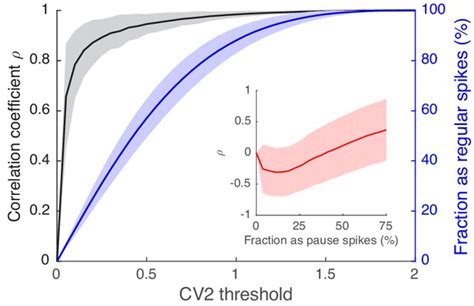 Figures And Data In Multiplexed Coding By Cerebellar Purkinje Neurons Elife
