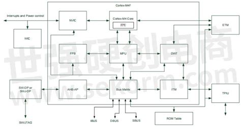 【经验】雅特力at32f4系列 Mcu Cortex M4内核入门指南：位带操作、硬件浮点运算单元、