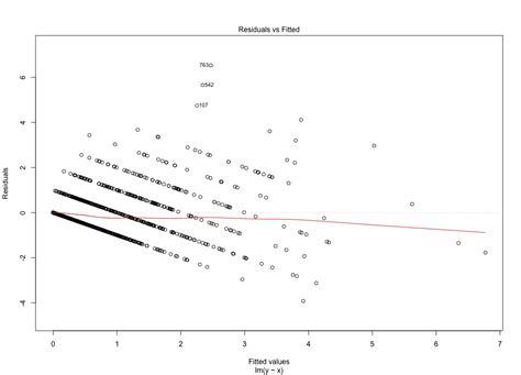 Interpretation Help Interpreting Residuals Vs Fit Graph Multiple Regression Cross Validated