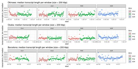 Chromosome Scale Feature Density Plots • Oikscrambling