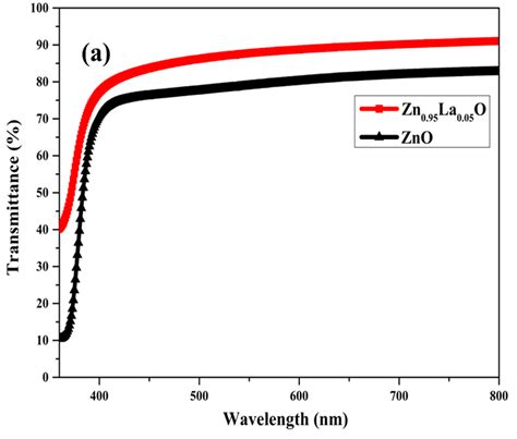 Effect Of Lanthanum Doping On The Structural Morphological And