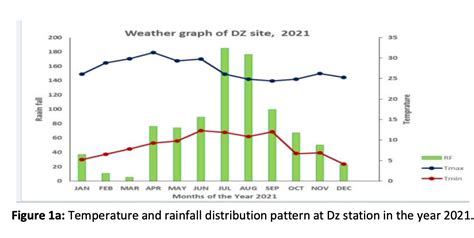 Effects Of Planting Time On Growth Yield And Yield Related Traits Of