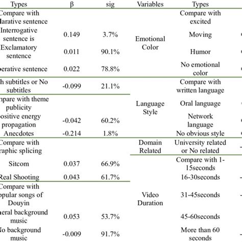 Results Of Independent Variable Regression Analysis Download