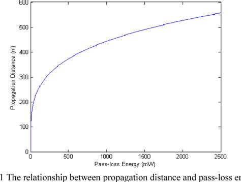 Figure 1 From A Robust Distributed Localization Algorithm For Cognitive