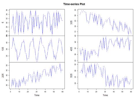 Timeseries Analysis In R R Bloggers