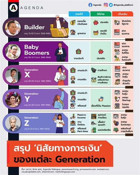 สรุปนิสัยทางการเงินของแต่ละ Generation Agenda