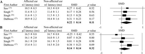 Forest Plot Of N1 Latency A And P1 Latency B Comparing The Affected