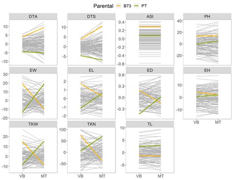 Figure S2 Supplemental 1 Reaction Norm Plots Of Plant Phenotypic