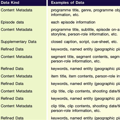 Core Text Based Data Of Broadcast Content Download Table