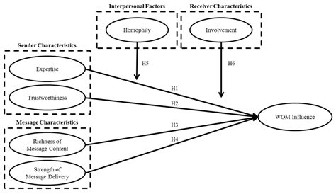 The Proposed Research Model H Hypothesis Wom Word Of Mouth