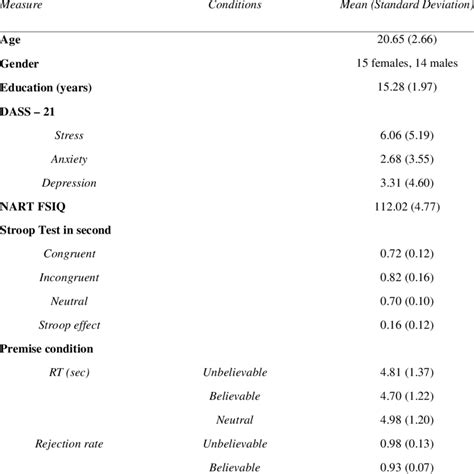 Descriptive Statistics Of Logical Reasoning Task Performance And Download Scientific Diagram
