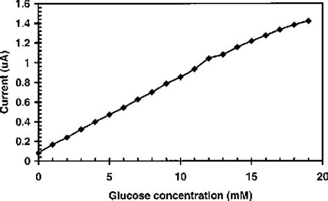 Figure 3 From Amperometric Glucose Sensor With Enzyme Covalently