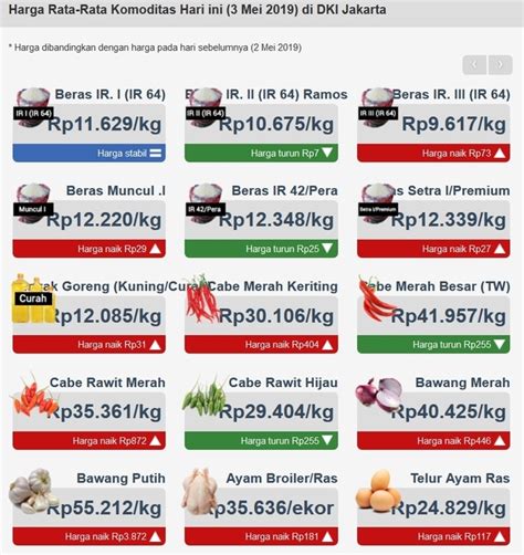 Harga Komoditas Hari Ini Homecare24