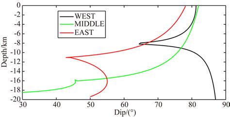 基于地震活动性资料估计海原断裂倾角