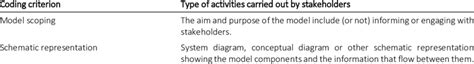 List Of Modeling Stages And Potential For Stakeholders Interaction Download Scientific