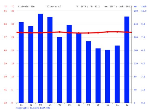 Climate Punjab Temperature Climate Graph Climate Table For Punjab