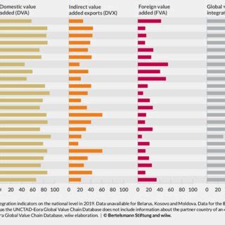Levels Of Global Value Chain Integration Differ Substantially Across EU Download Scientific