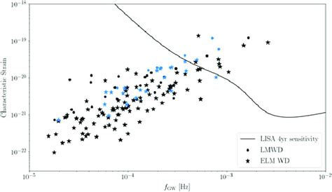Four Year Lisa Sensitivity Plot Including The White Dwarf Binaries