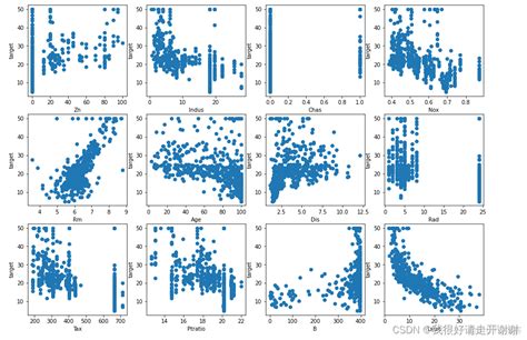 线性回归02 波士顿房价预测51cto博客线性回归波士顿房价