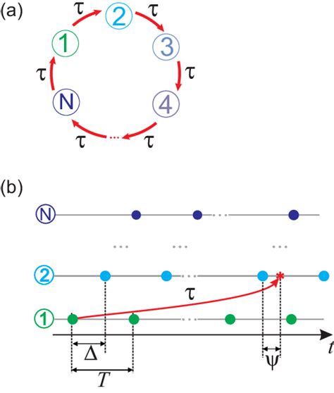 a a feed forward ring of n oscillators with pulse delayed coupling