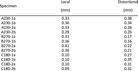 maximum amplitudes of local and distortional imperfections download