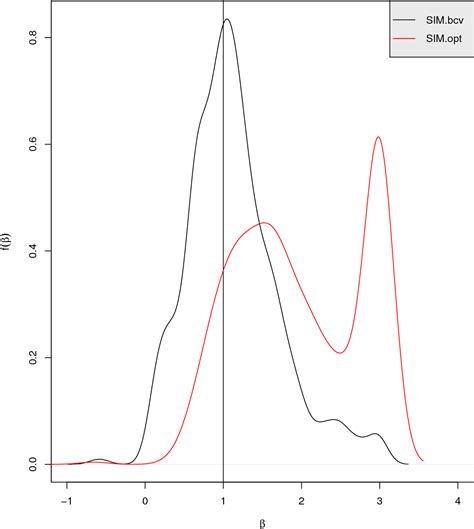 Figure 41 From Weighted Semiparametric Estimator For Binary Response