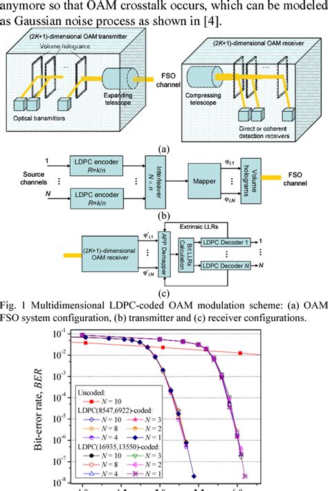 Figure 1 From Orbital Angular Momentum Oam Based Ldpc Coded Free Space Optical Communication