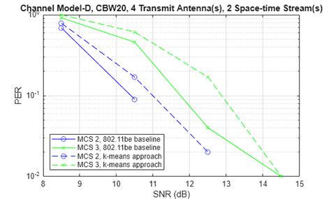 Csi Feedback Compression For 80211be Using Ai Matlab And Simulink