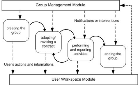 Figure 1 From Towards Automatic Group Management In Cscl Using Group Contracts Semantic Scholar