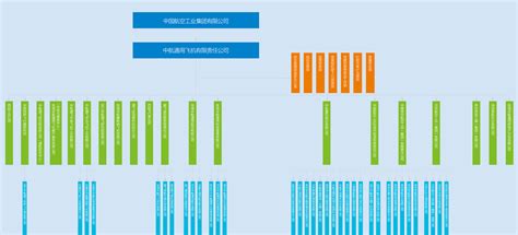 职场菜鸟看国企（十七）——中航工业集团组织架构、中航工业集团子公司目录、中航工业集团子公司汇总清单、中航工业包括哪些子公司？ 知乎